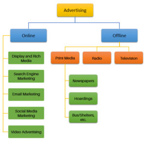 Types of Advertising and Major Differences - Learn Ad Operations