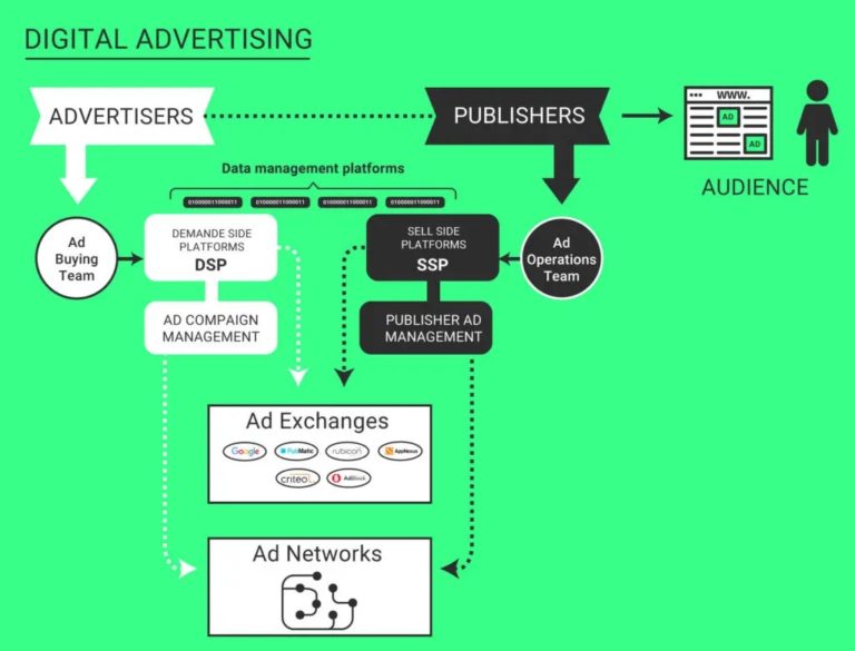 What is Programmatic Advertising? How does it works?