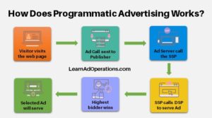What is Programmatic Advertising? How does it works?