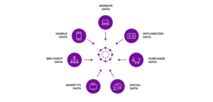 What is Data Management Platform (DMP)? How Does DMP Work?