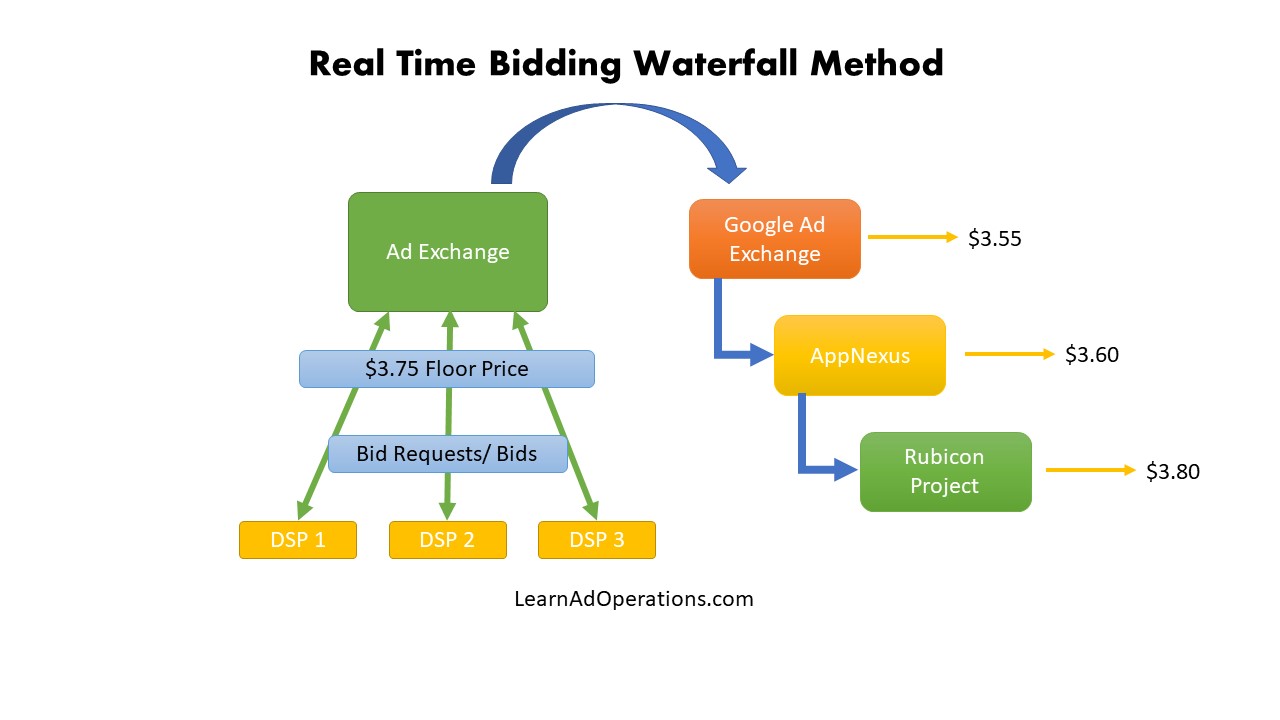 Real Time Bidding (RTB) Waterfall and Best Practices to follow in RTB